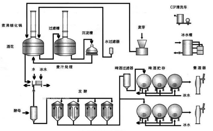 How to control beer fermentation temperature with refrigeration unit?