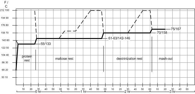 The characteristic of decoction mashing